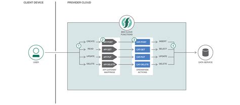 github krook serverless applications ibm cloud functions