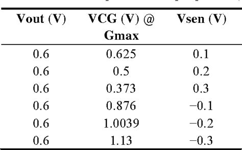 Table 2 From Using A Floating Gate Mos Transistor As A Transducer In A Mems Gas Sensing System