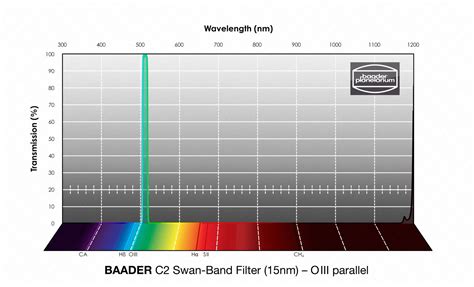 C2 Swan Band Filter 15nm O Iii Parallel