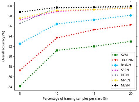 Remote Sensing Free Full Text A Multi Scale And Multi Level Spectral Spatial Feature Fusion