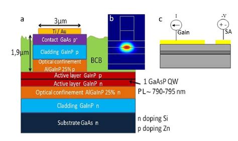 A Epitaxial Laser Structure And Geometry B Numerical Calculation Of Download Scientific