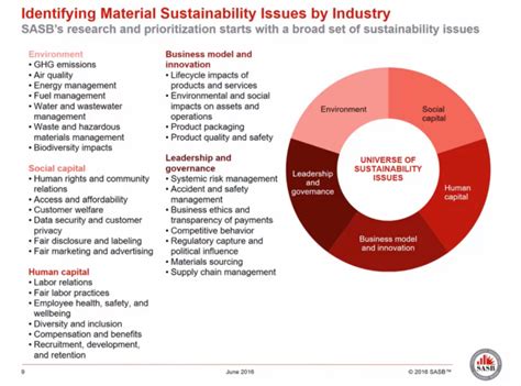 Your Guide To The Sasb Framework Reporting On Sustainability With