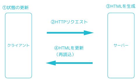 Spasingle Page Applicationの基本 Javascript Qiita