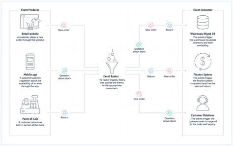 Serverless Architecture Patterns Event Driven Microservices On Aws