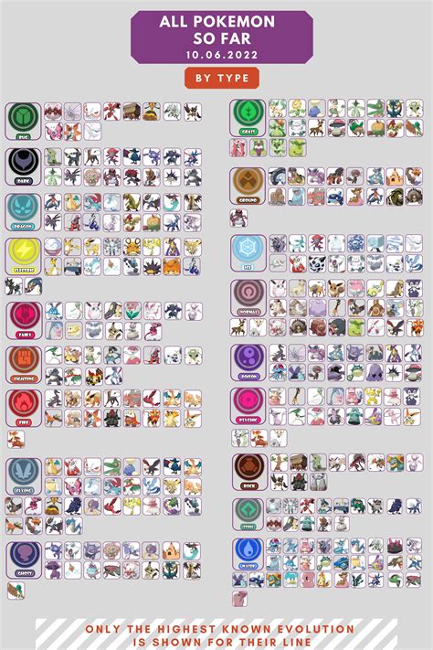 All Pokémon So Far By Type Scarlet Violet r PokemonScarletViolet