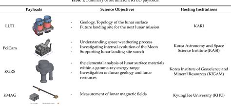 Table 1 From Overview Of The Flight Dynamics Subsystem For Korea