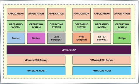 Nsx T And The Vmware Sddc Ecosystem
