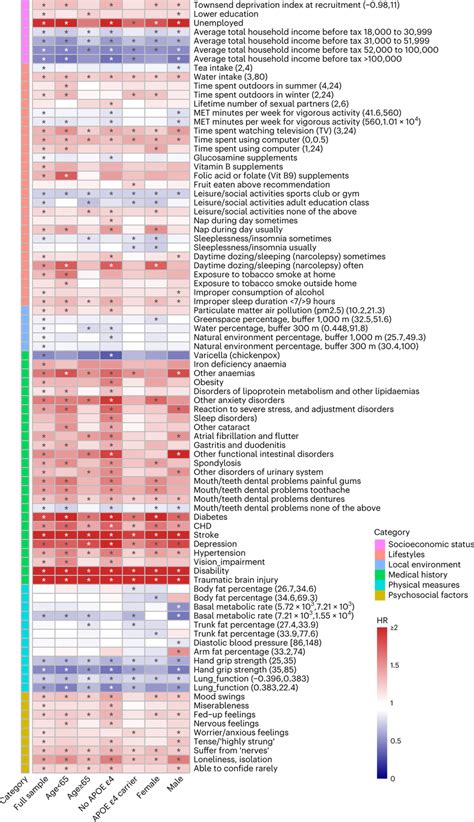 Heat Map For Significant Factors In Ewas Analysis Across The Full