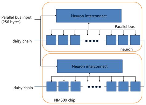 Energy Efficiency Of Machine Learning In Embedded Systems Using Neuromorphic Hardware