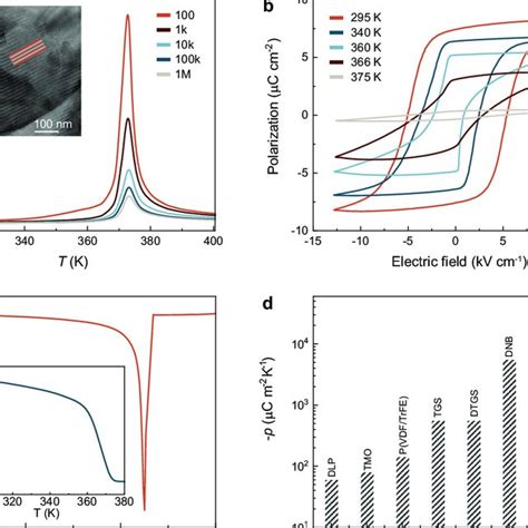 Ferroelectric And Pyroelectric Properties Of Eip A Temperature