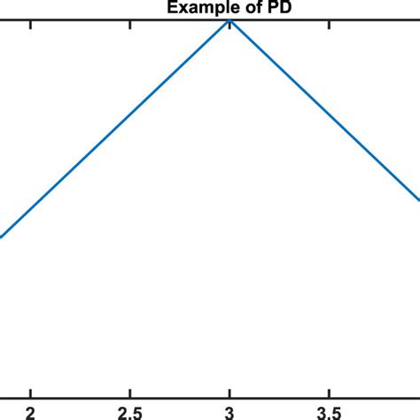 Example Of Possibility Distribution Centered On 3 Whose α Cut In α 0