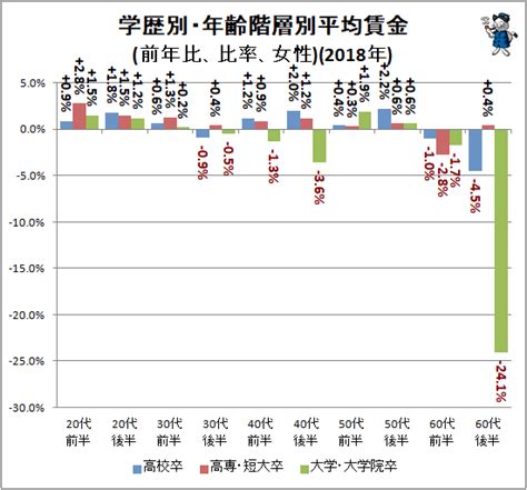 学歴別の平均賃金をグラフ化してみる最新 ガベージニュース