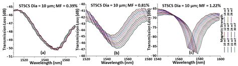Sensors Free Full Text Magnetic Field Sensing Using Tapered Small Core Optical Fibre
