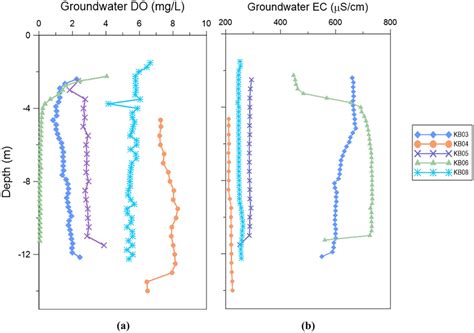 Hydrogeochemical Analysis Using Groundwater Samples In The Borehole