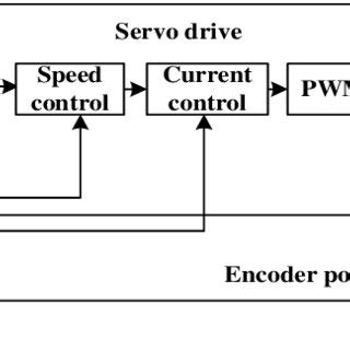 Pdf Design Of Servo Control System On Cnc Spinning Machine