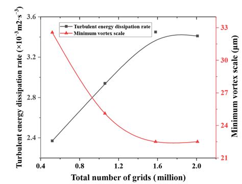 Grid Independence Verification Download Scientific Diagram