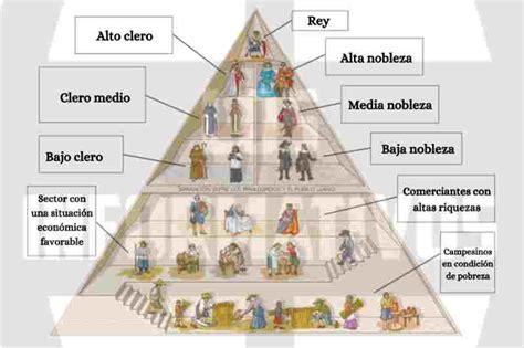 Completa el esquema de pirámide sobre los estamentos sociales en el