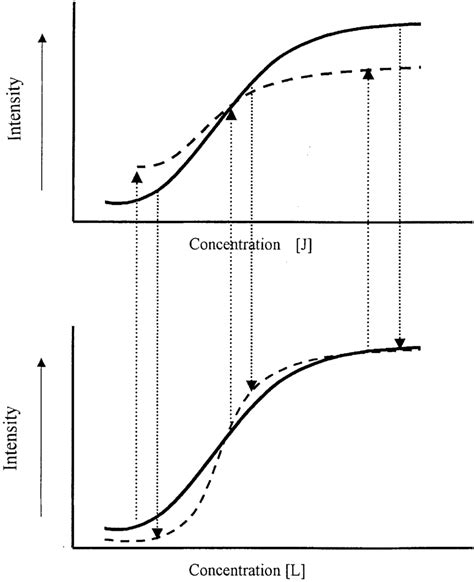 non monotonic and asymmetrical interactions between compounds with