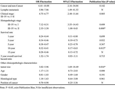 Sensitivity Analysis And Publication Bias Download Table