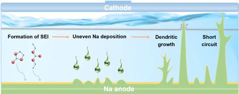 Interface Chemistry For Sodium Metal Anodesbatteries A Review