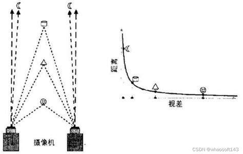 双目视觉中的极线校正极线校准的结果图片全是黑的 Csdn博客