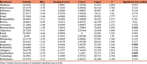 Statistical Analysis Of Divergence In Respondents Views Download Table