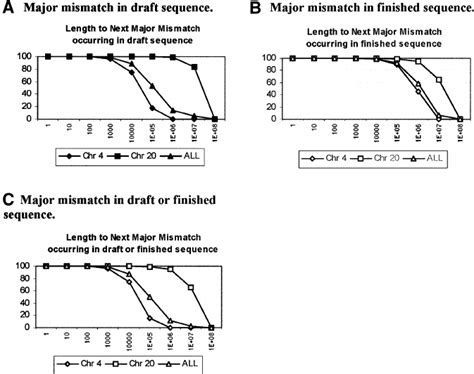 length to next major mismatch shown are the percentages of nucleotides