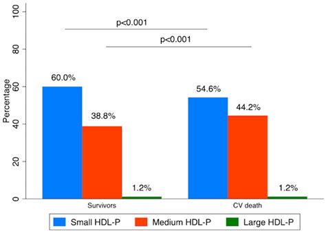 distribution of hdl particles according to their size in survivors and
