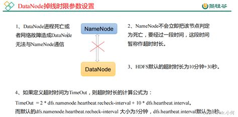 Datanode 工作机制数据完整性掉线时限参数设置namenode检测 Datanode上线要多久 Csdn博客