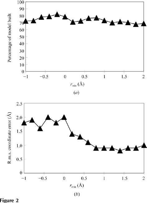 figure 2 from automated main chain model building by template matching