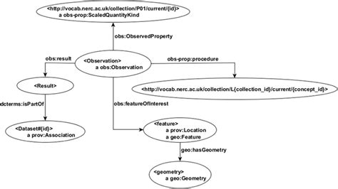 The Linked Data Publication Pattern For An Oceanographic Observation