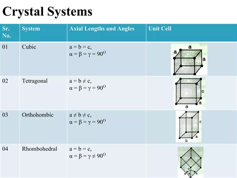 Crystal Structure Ppt Pdf Chemistry Science