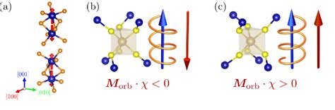 A Crystal And Spin Structures Of Cr 2 O 3 With Collinear Axis In The Download Scientific