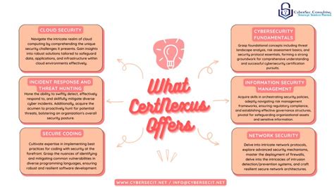 Cybersec Consulting On Linkedin Certnexus Trainingcourse Cybersec Cybersecurity