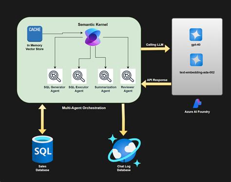 building intelligent data agents unleashing nl2sql with semantic