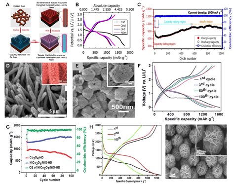 Recent Advances In Porous Multimetallic Alloy Based Anodes For Rechargeable Alkali Metal Ion