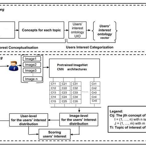 Deepvisinterest Deep Learning Framework For Users Interest Discovery Download Scientific Diagram