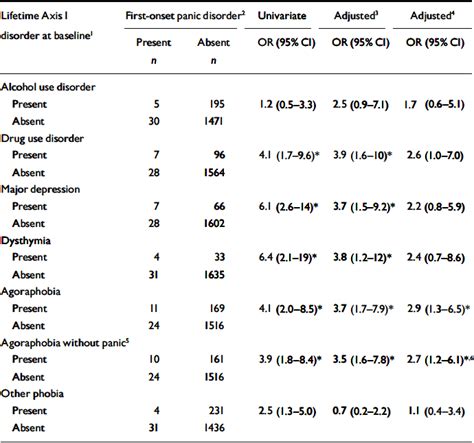Agoraphobia In Adults Incidence And Longitudinal Relationship With