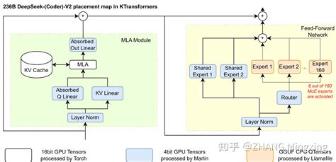 灵活可配的 Cpugpu 异构大模型推理策略 Ktransformers 2 知乎