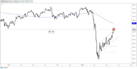 Ftse 100 Technical Outlook Rallying Towards Test Of Meaningful Resistance