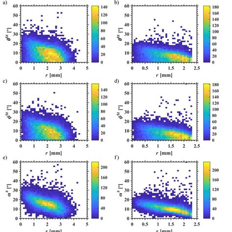 Distribution Of The In Plane Fiber Orientation Along The Radius For The