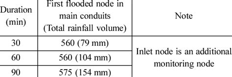Information Of Monitoring Nodes Download Table
