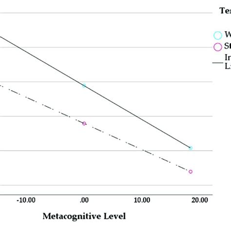Conditional Effects Of Tendency Level Group By Metacognitive Awareness Download Scientific