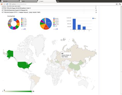 Open Source Security Tools Elsa Gets Dashboards