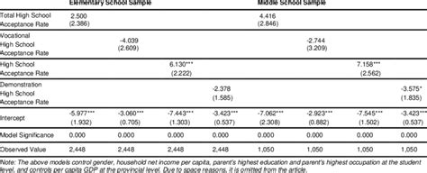 Bernoulli Hierarchical Linear Model Analysis Of The Influence Of Total