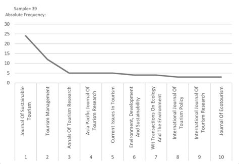 Top 10 Journals For Sustainability Perceptions In Tourism And