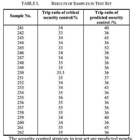 Table I From Deep Reinforcement Learning Based Fast Prediction Of Strategies For Security