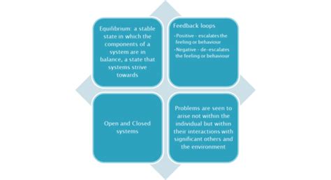 Week 7 Introduction To Systemic Approaches Flashcards Quizlet