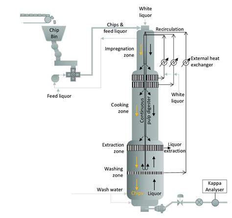Schematic Of A Continuous Pulp Digester Process Flow 6 Download
