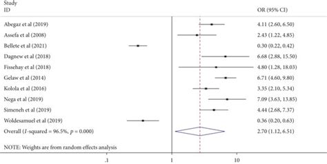 Forest Plot Showing Pooled Odds Ratio Of Perceived Severity Of Illness